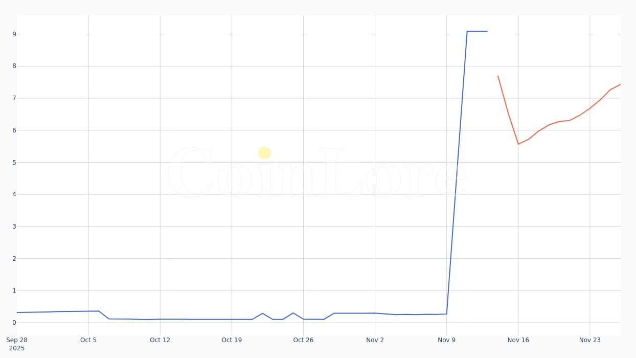 Cover Protocol short-term price prediction
