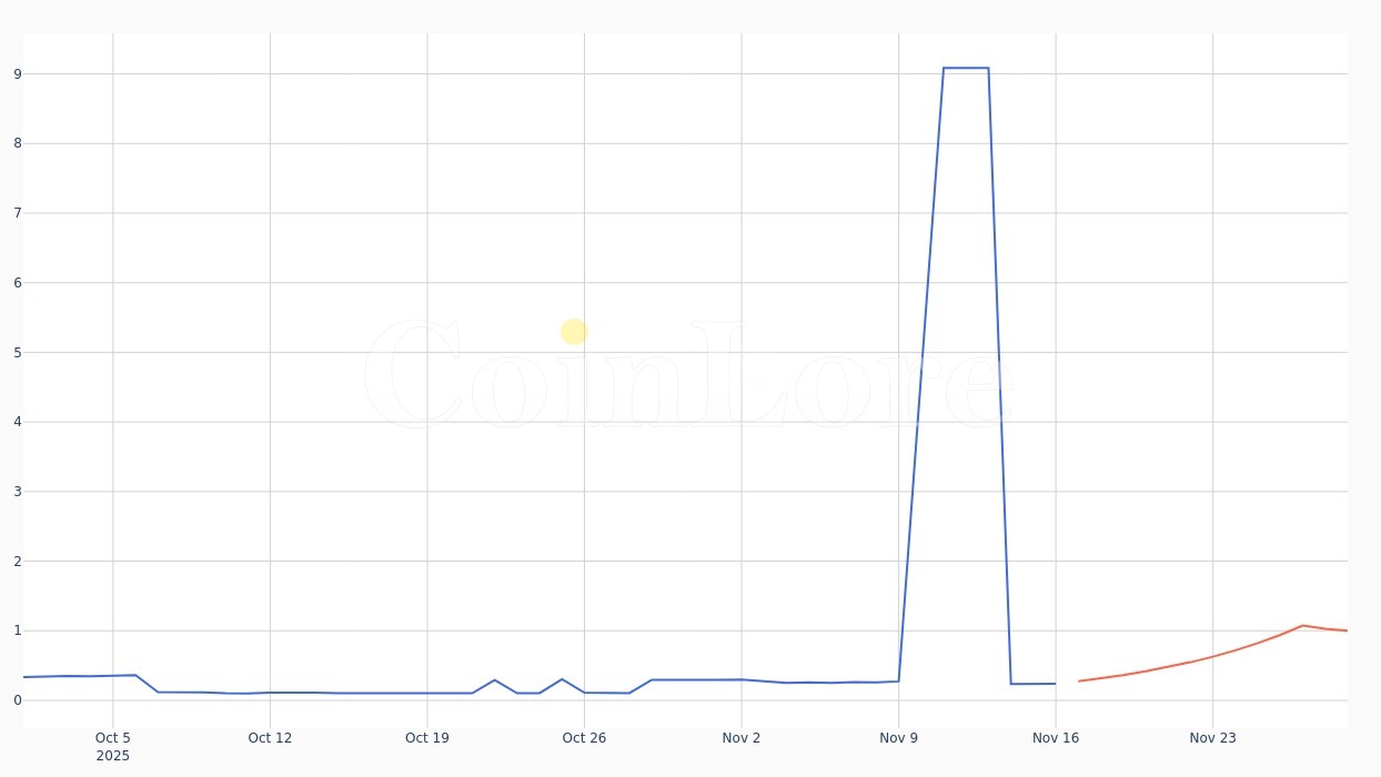 Cover Protocol short-term price prediction