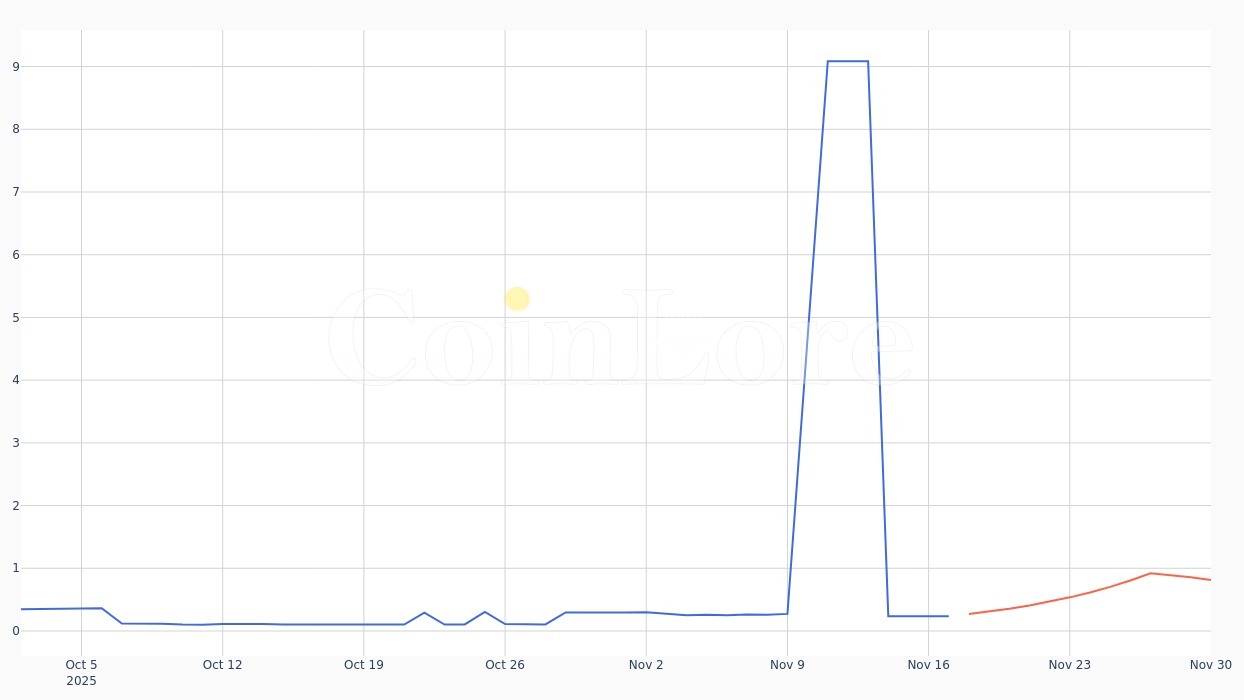 Cover Protocol short-term price prediction