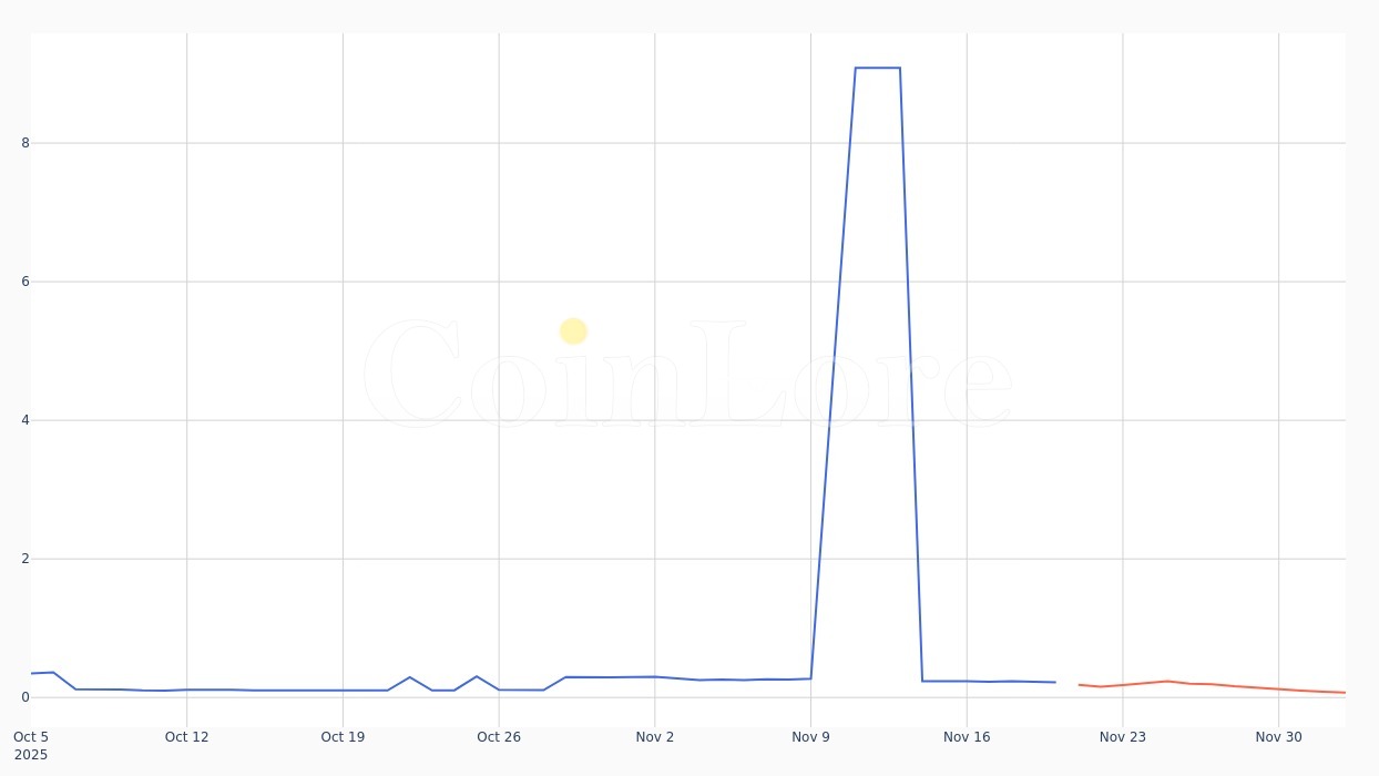 Cover Protocol short-term price prediction