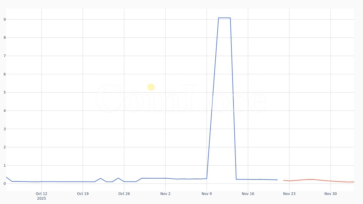Cover Protocol short-term price prediction