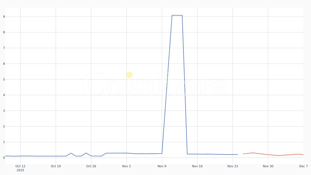 Cover Protocol short-term price prediction