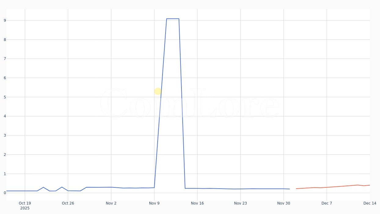 Cover Protocol short-term price prediction