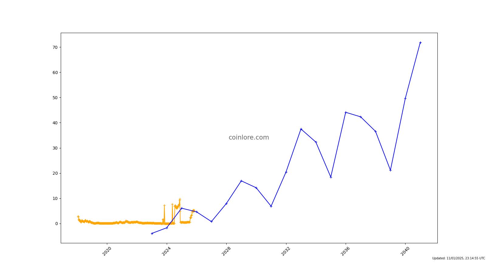 Covesting долгосрочные прогноз курса