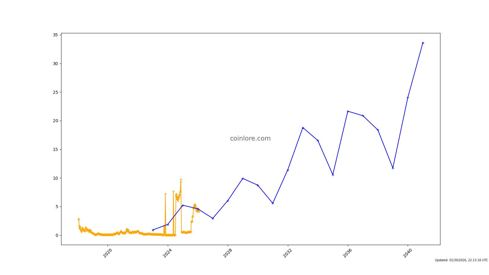 Covesting долгосрочные прогноз курса