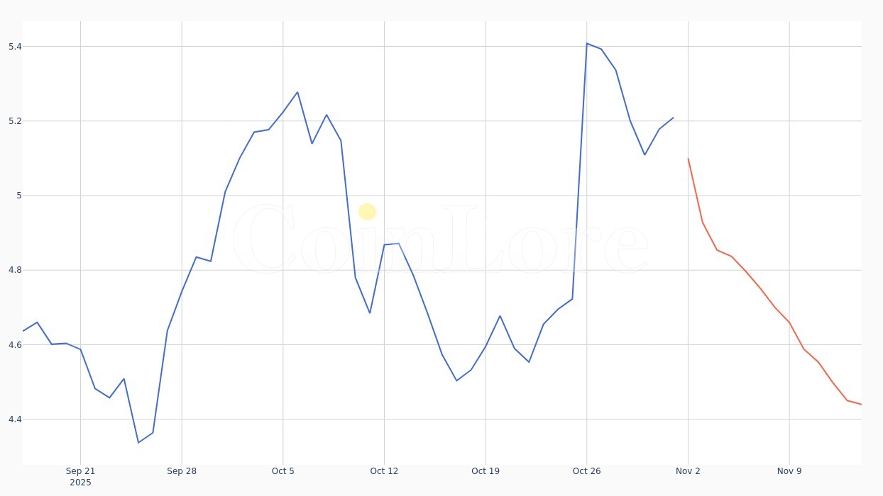 Covesting краткосрочный прогноз курса