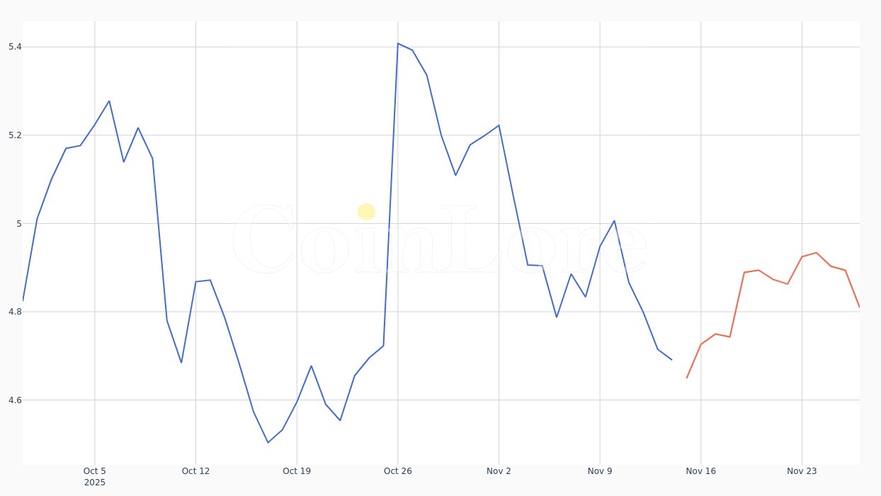 Covesting short-term price prediction