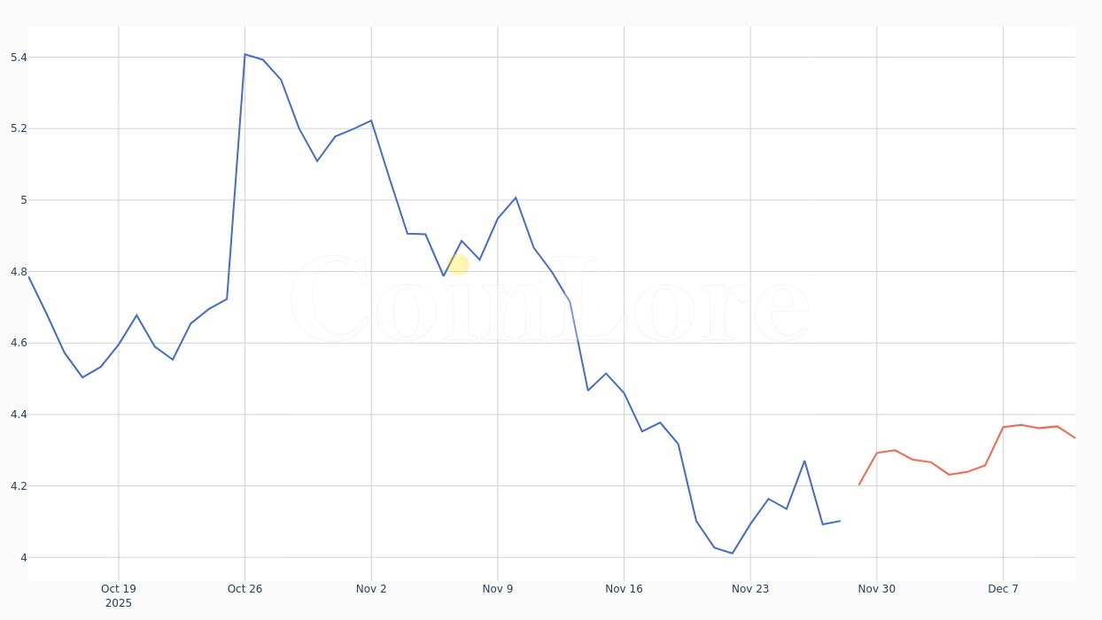 Covesting short-term price prediction