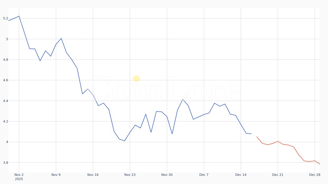 Covesting краткосрочный прогноз курса