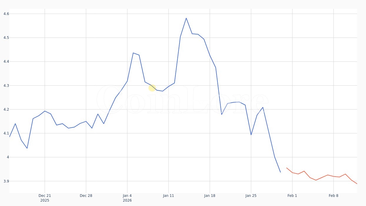 Covesting краткосрочный прогноз курса