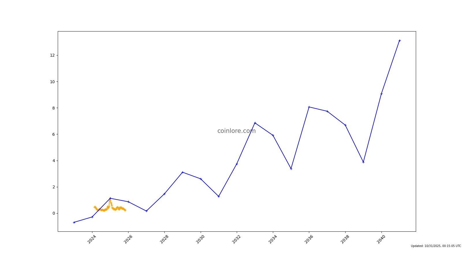 CoW Protocol uzun vadeli fiyat tahmini
