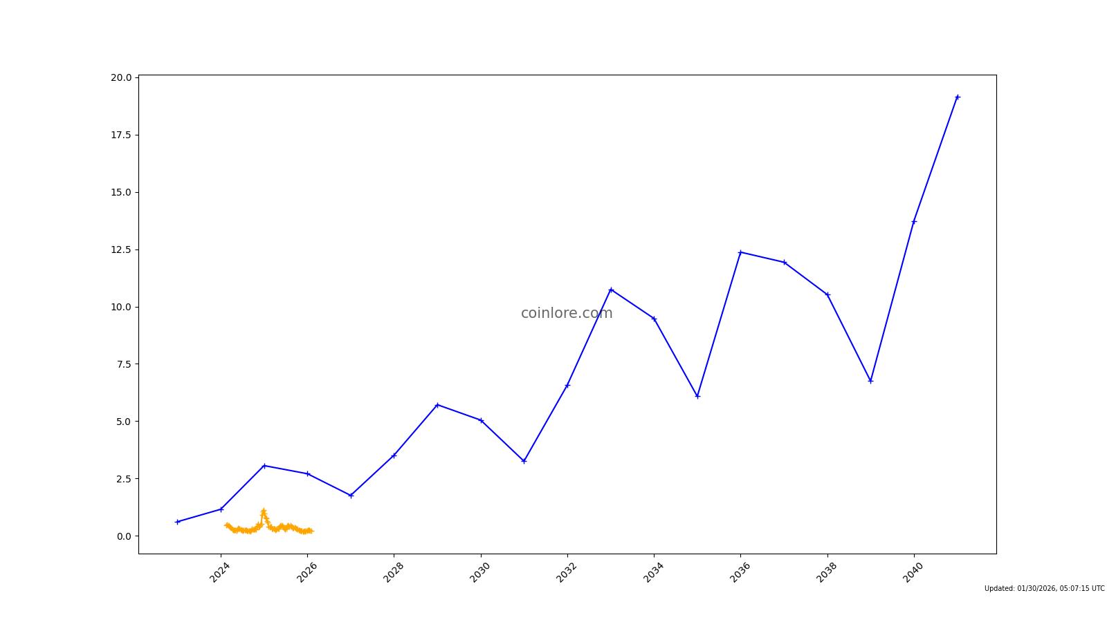 Predicción del precio de CoW Protocol a largo plazo