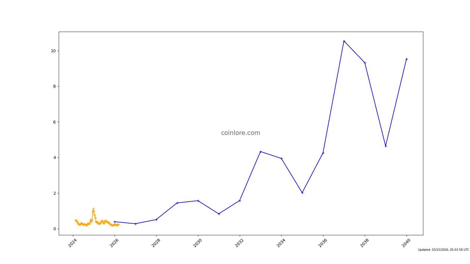 CoW Protocol uzun vadeli fiyat tahmini