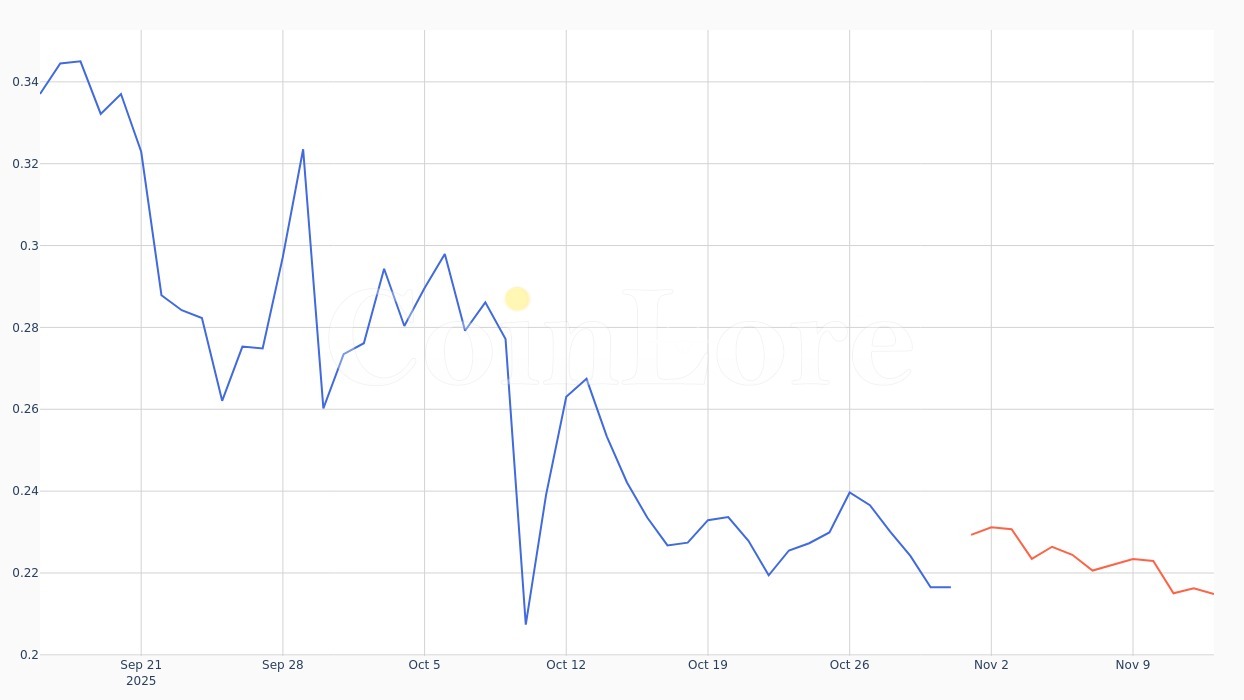 CoW Protocol kısa vadeli fiyat tahmini