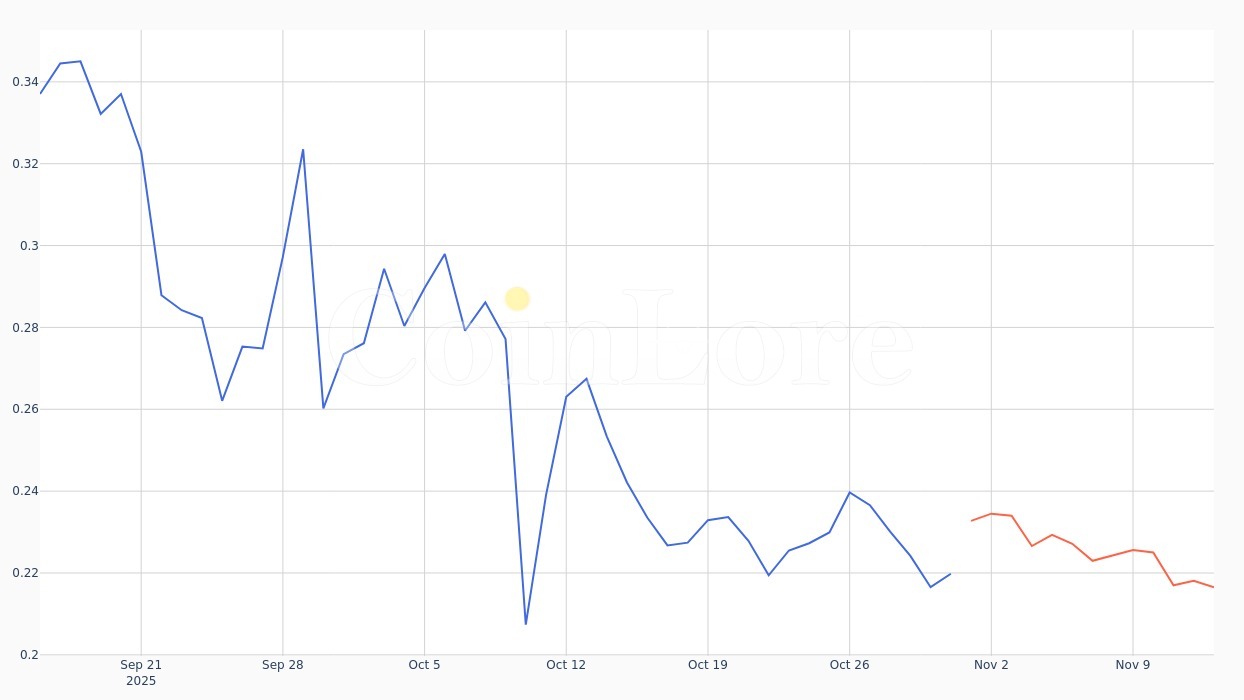 Predicción del precio a corto plazo de CoW Protocol