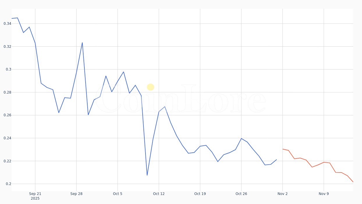 Predicción del precio a corto plazo de CoW Protocol