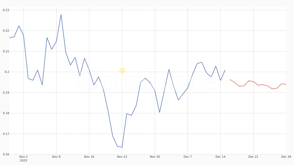 CoW Protocol краткосрочный прогноз курса