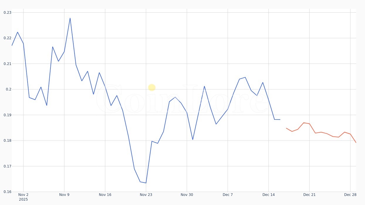 Predicción del precio a corto plazo de CoW Protocol