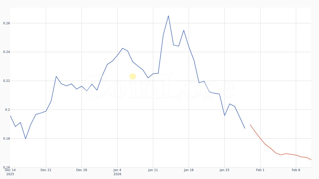CoW Protocol kısa vadeli fiyat tahmini