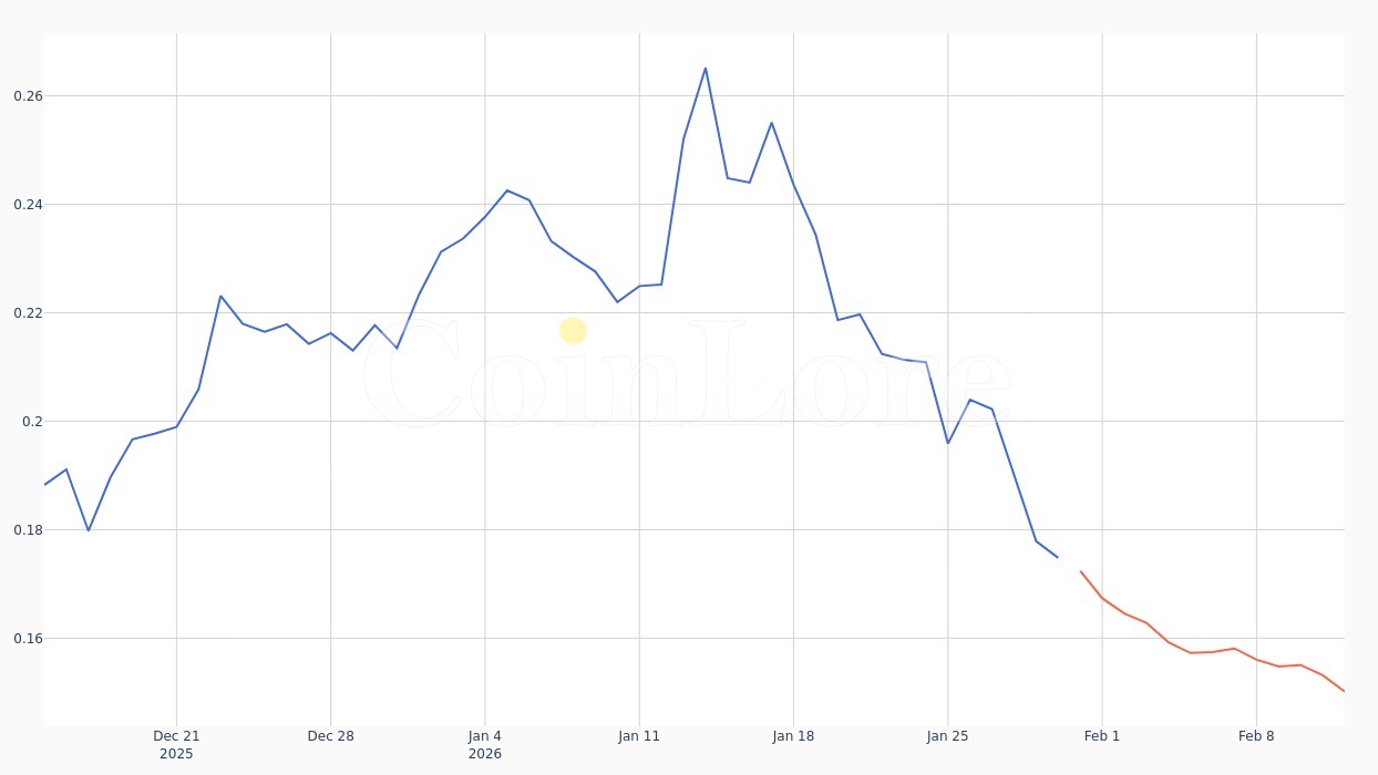 Predicción del precio a corto plazo de CoW Protocol
