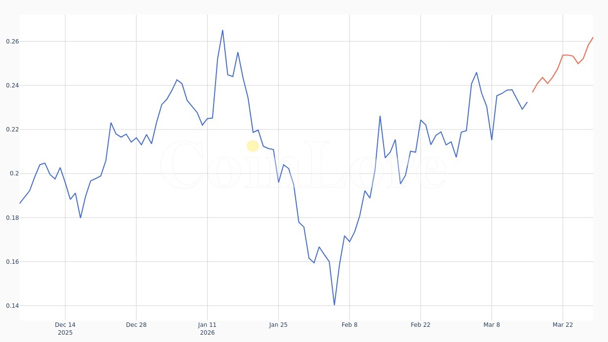 CoW Protocol краткосрочный прогноз курса