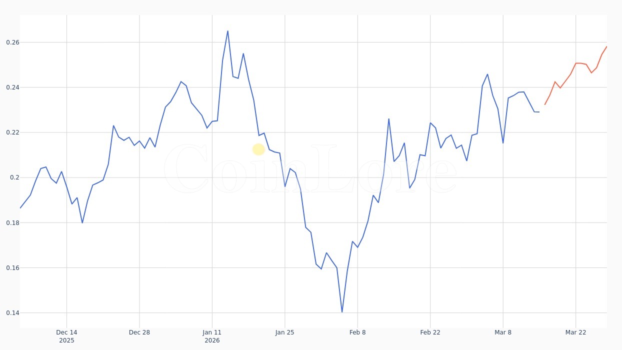 CoW Protocol kısa vadeli fiyat tahmini