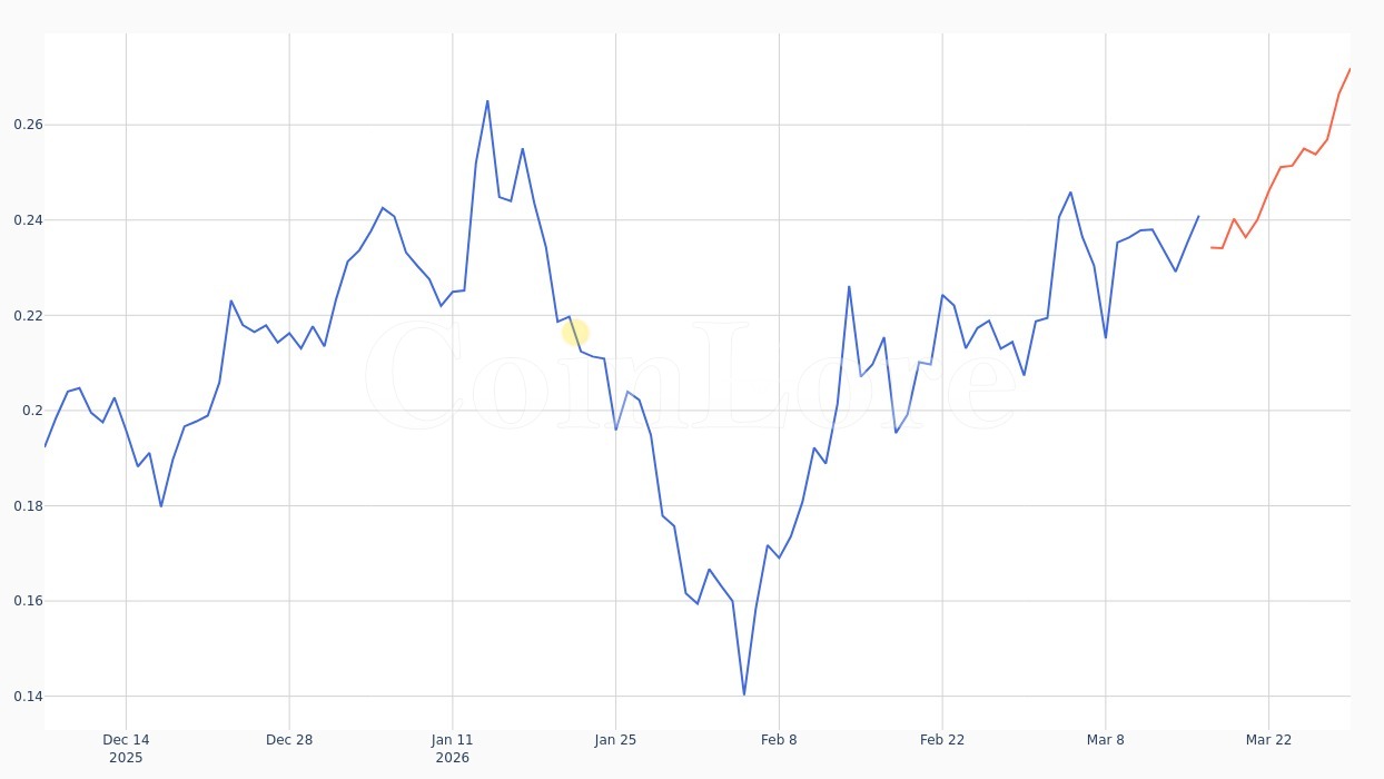 Predicción del precio a corto plazo de CoW Protocol