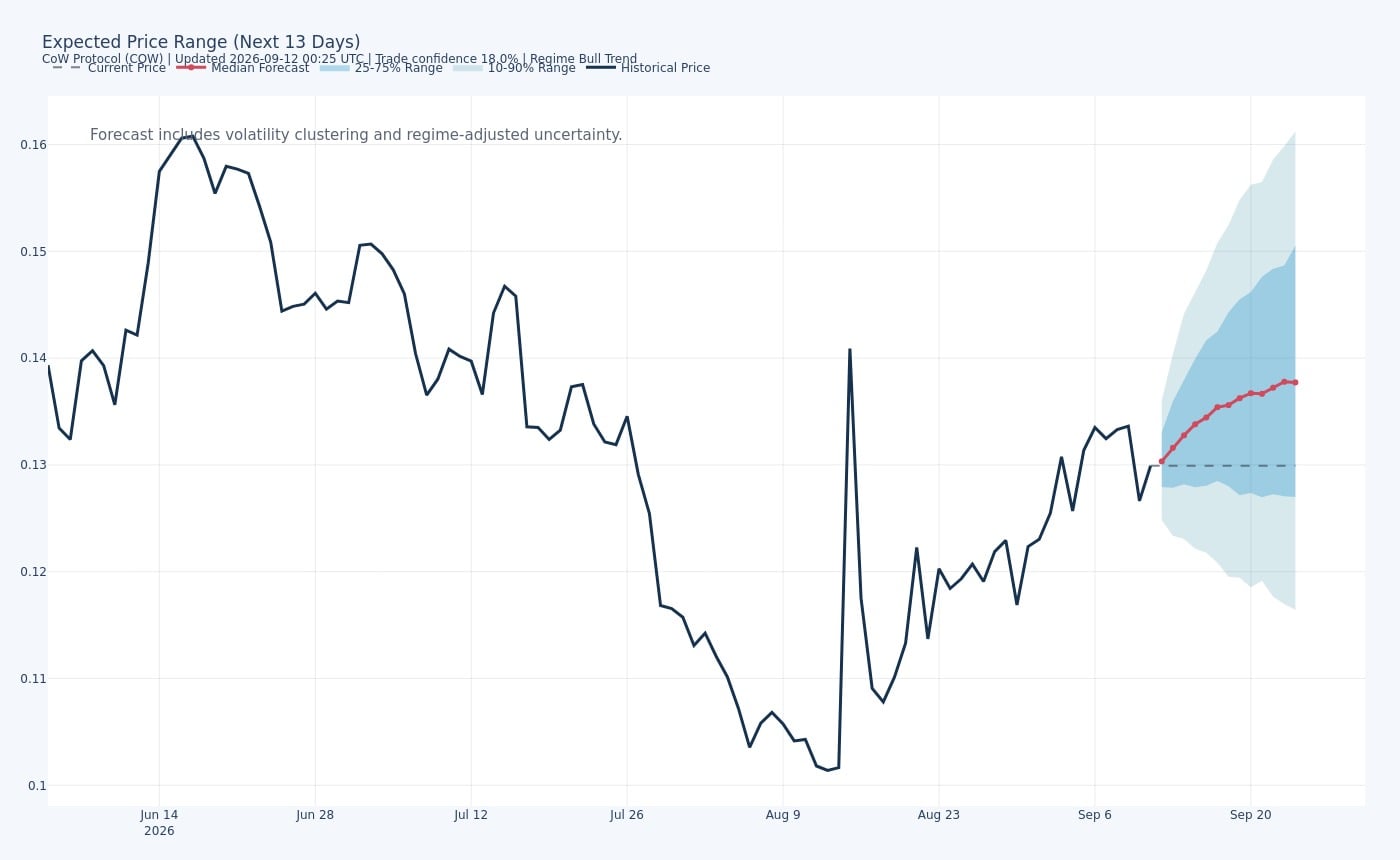 CoW Protocol price forecast next 13 days with confidence range and prediction bands