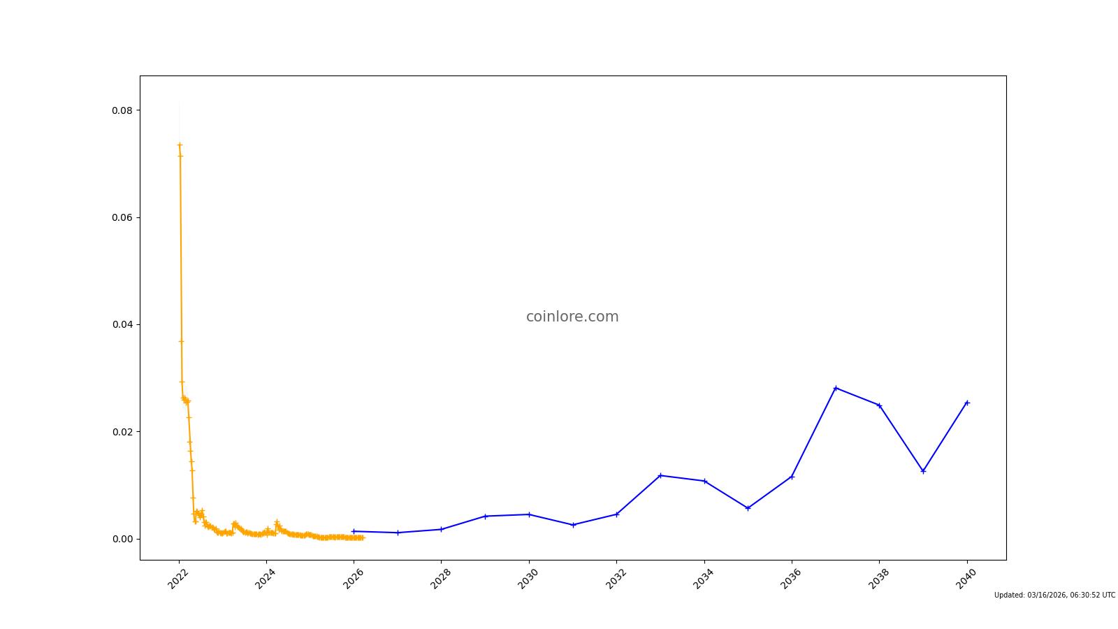 Crafting Finance долгосрочные прогноз курса