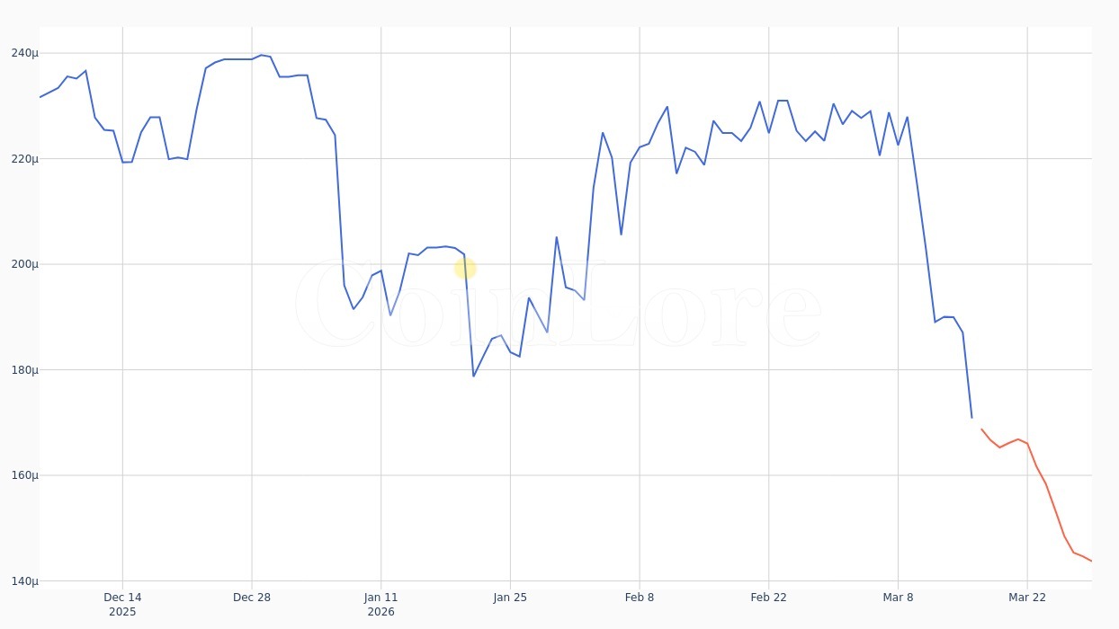 Crafting Finance краткосрочный прогноз курса