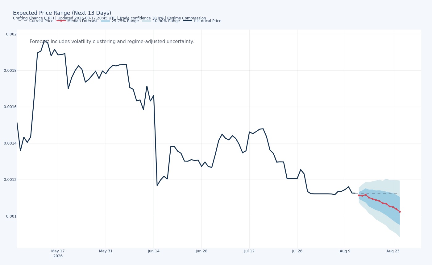 Crafting Finance price forecast next 13 days with confidence range and prediction bands