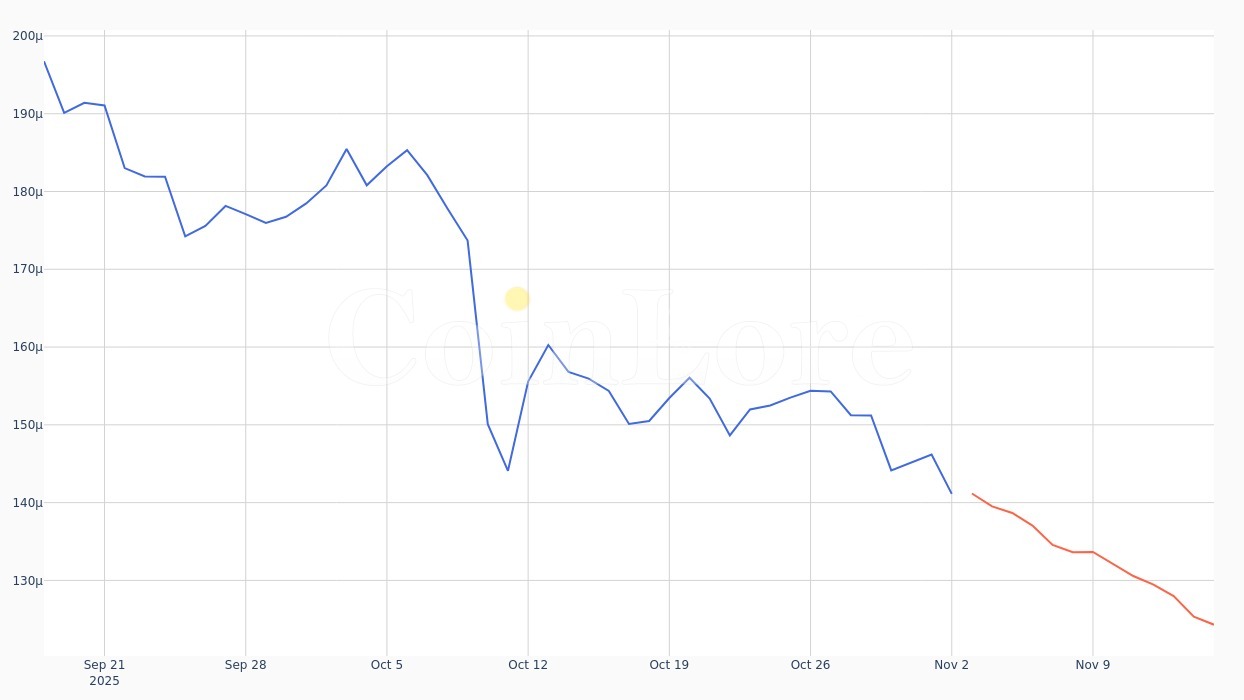 Cratos short-term price prediction