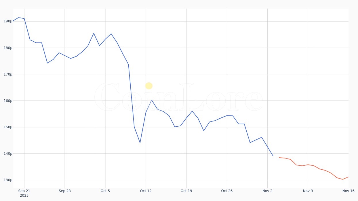 Cratos краткосрочный прогноз курса