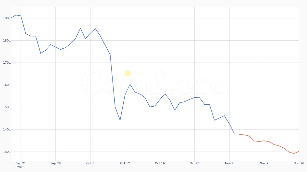 Predicción del precio a corto plazo de Cratos