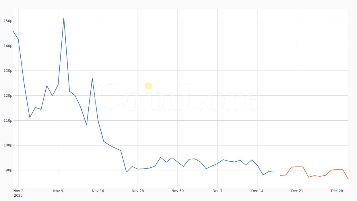 Cratos краткосрочный прогноз курса