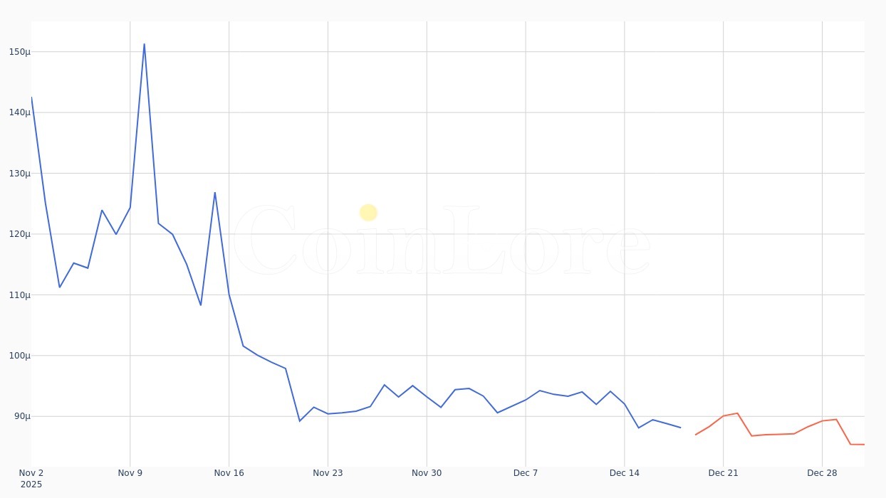 Predicción del precio a corto plazo de Cratos