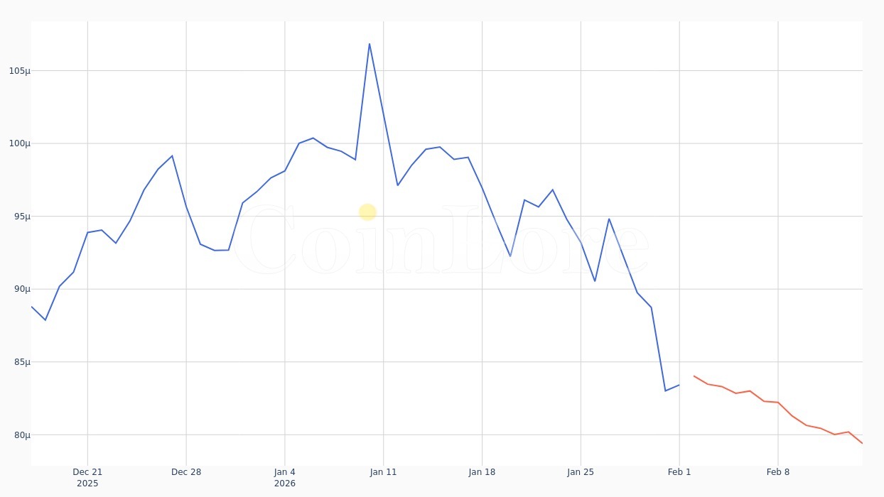 Cratos kısa vadeli fiyat tahmini