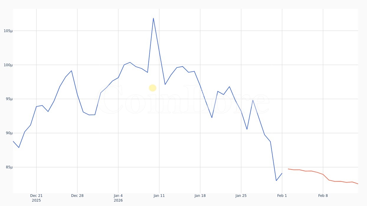Predicción del precio a corto plazo de Cratos