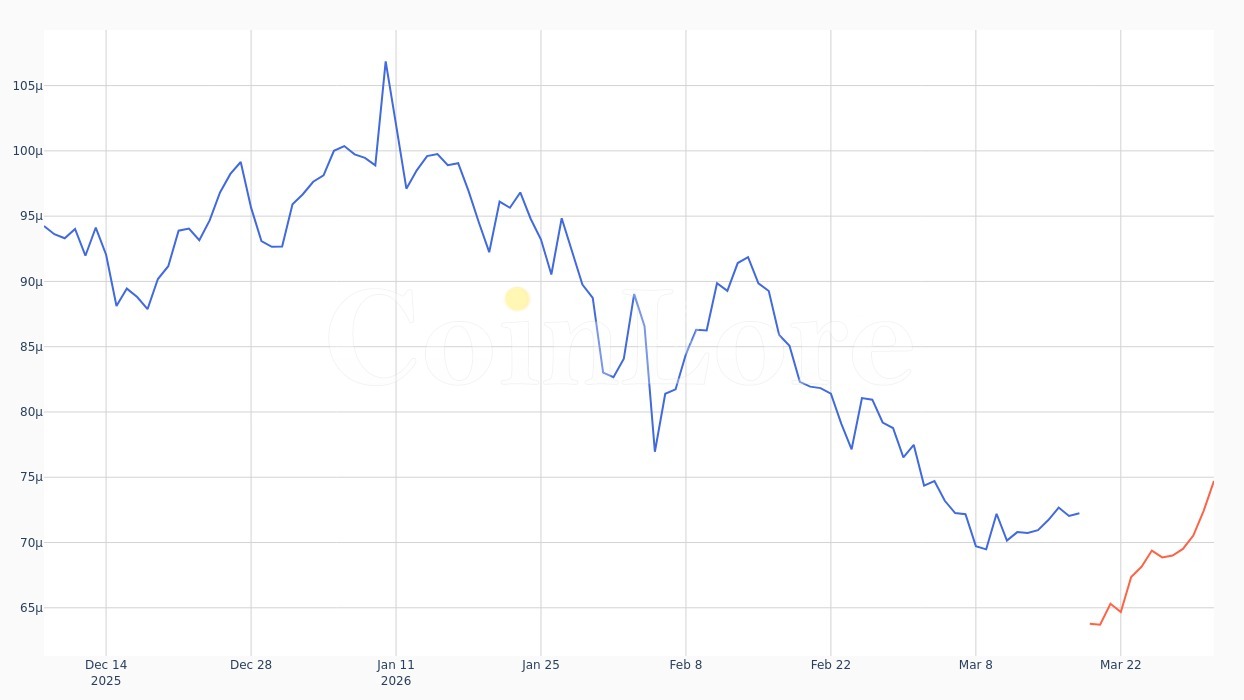Cratos краткосрочный прогноз курса
