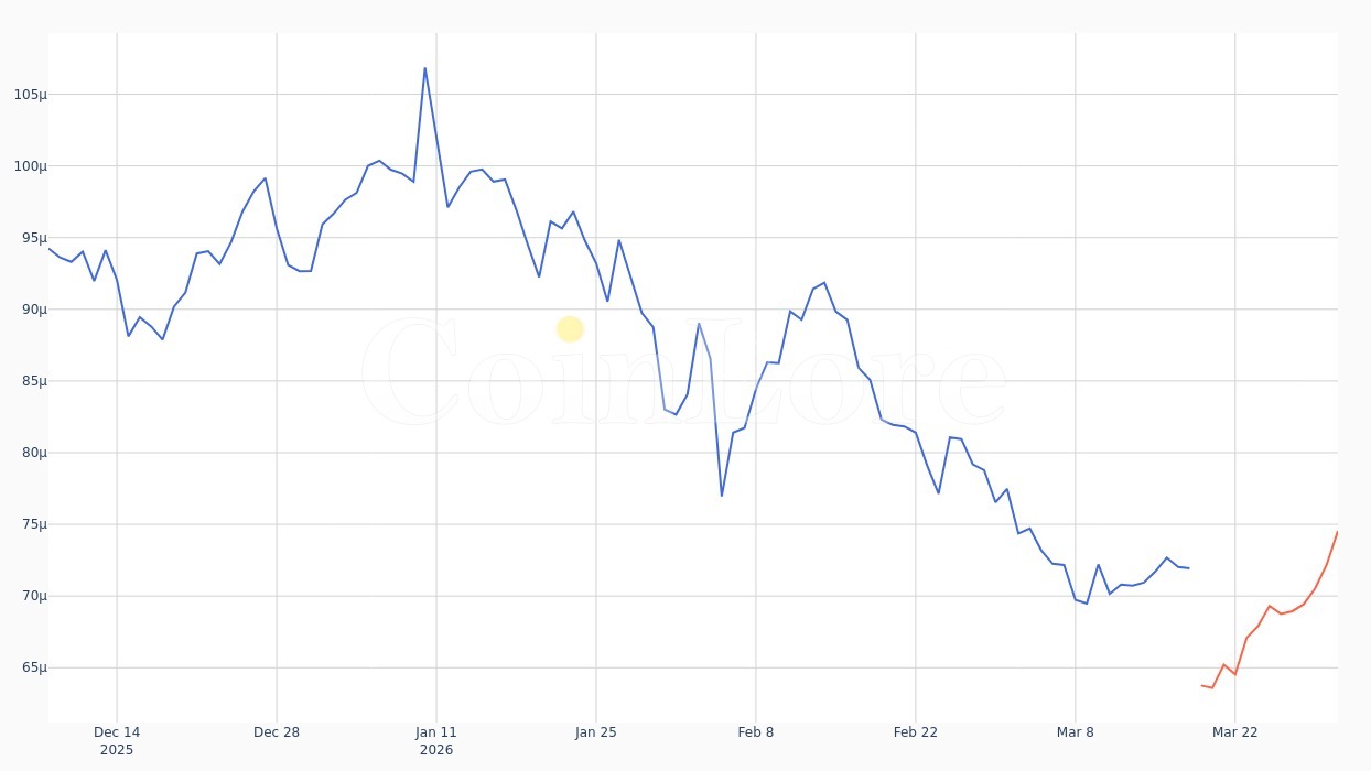 Predicción del precio a corto plazo de Cratos
