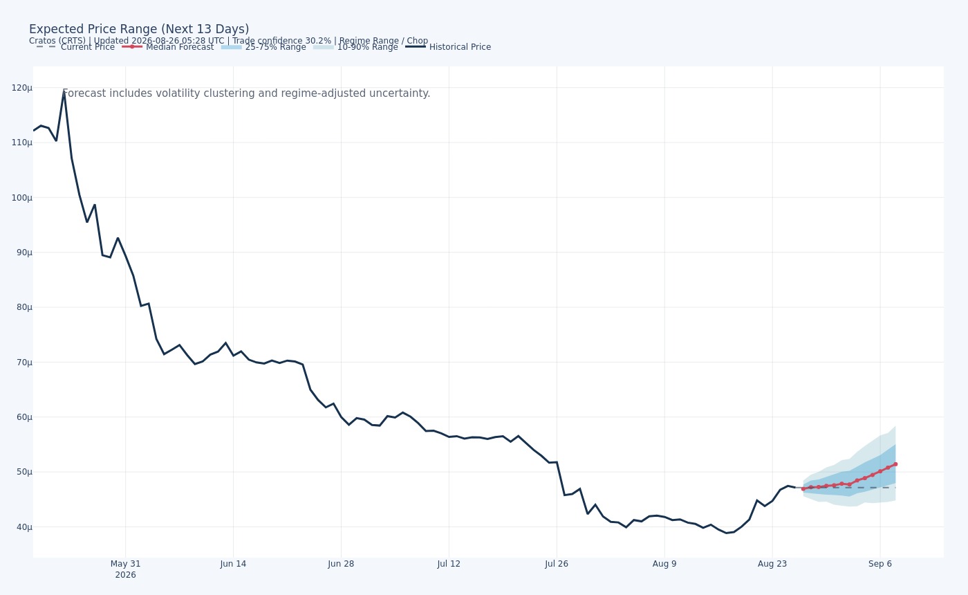 Cratos price forecast next 13 days with confidence range and prediction bands