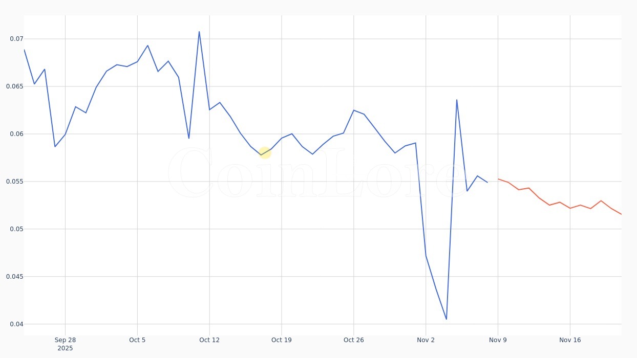 Crave short-term price prediction