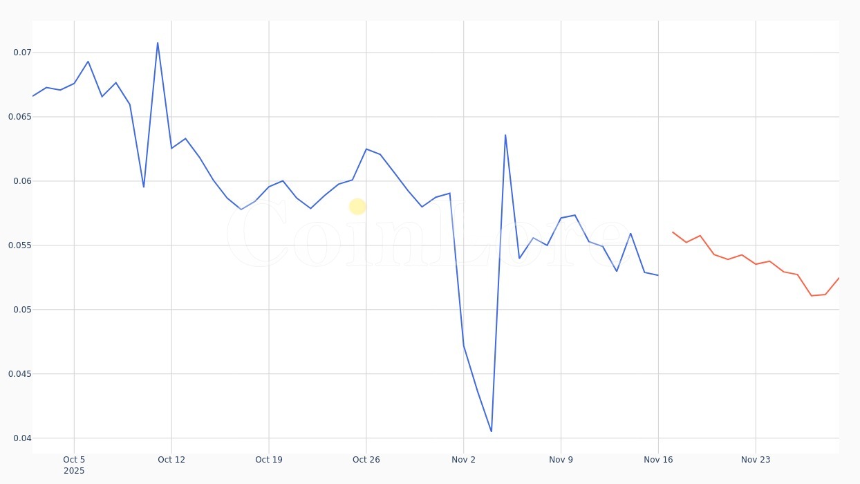 Crave short-term price prediction