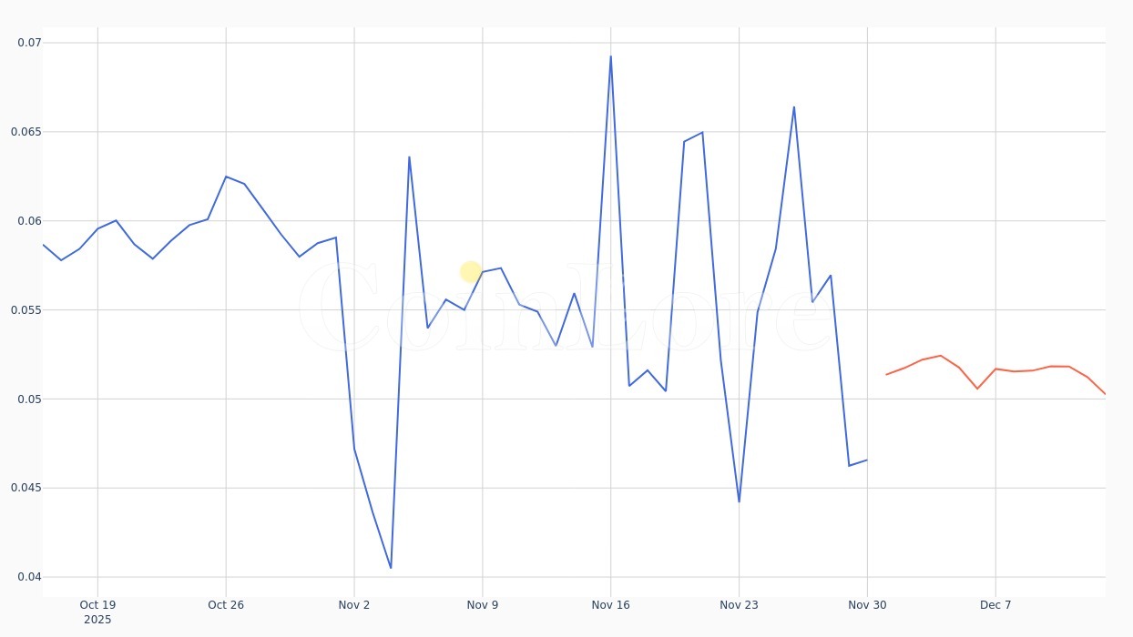 Crave short-term price prediction
