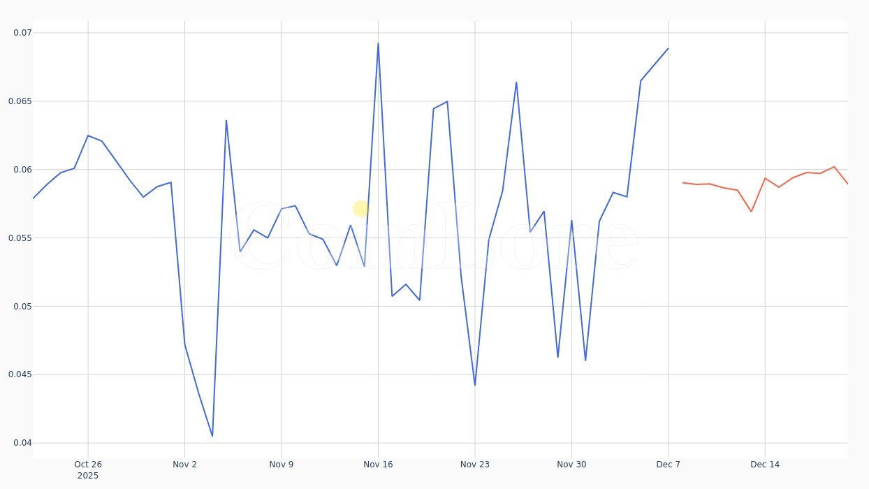 Crave short-term price prediction