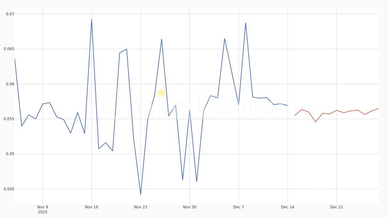 Crave short-term price prediction