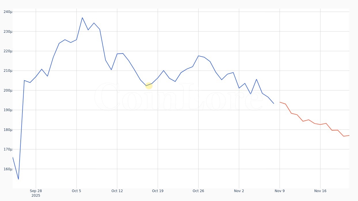 CRDT short-term price prediction