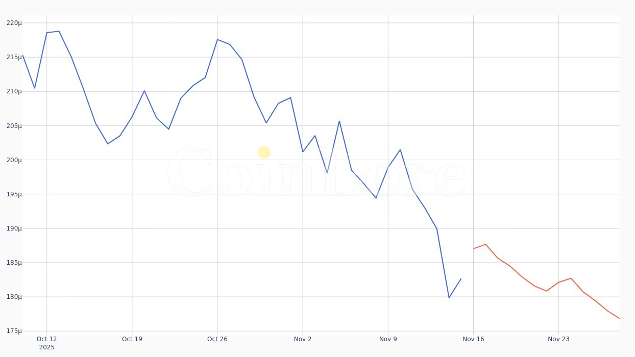 CRDT short-term price prediction