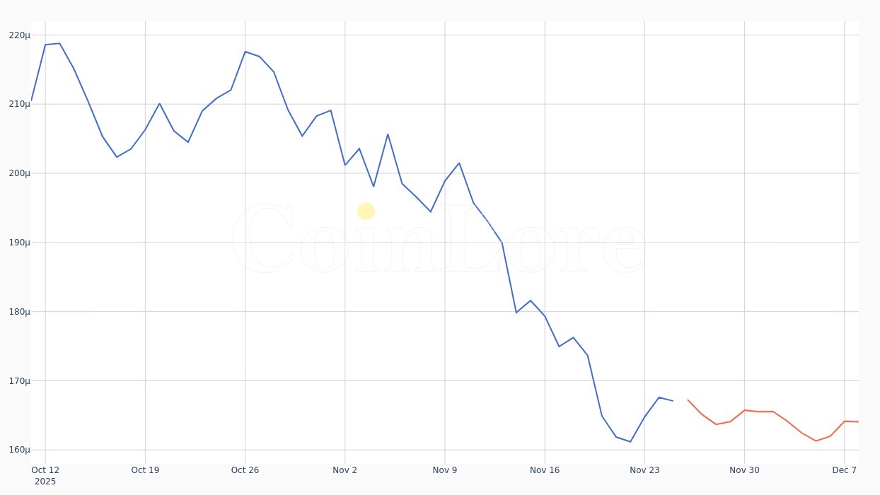 CRDT short-term price prediction