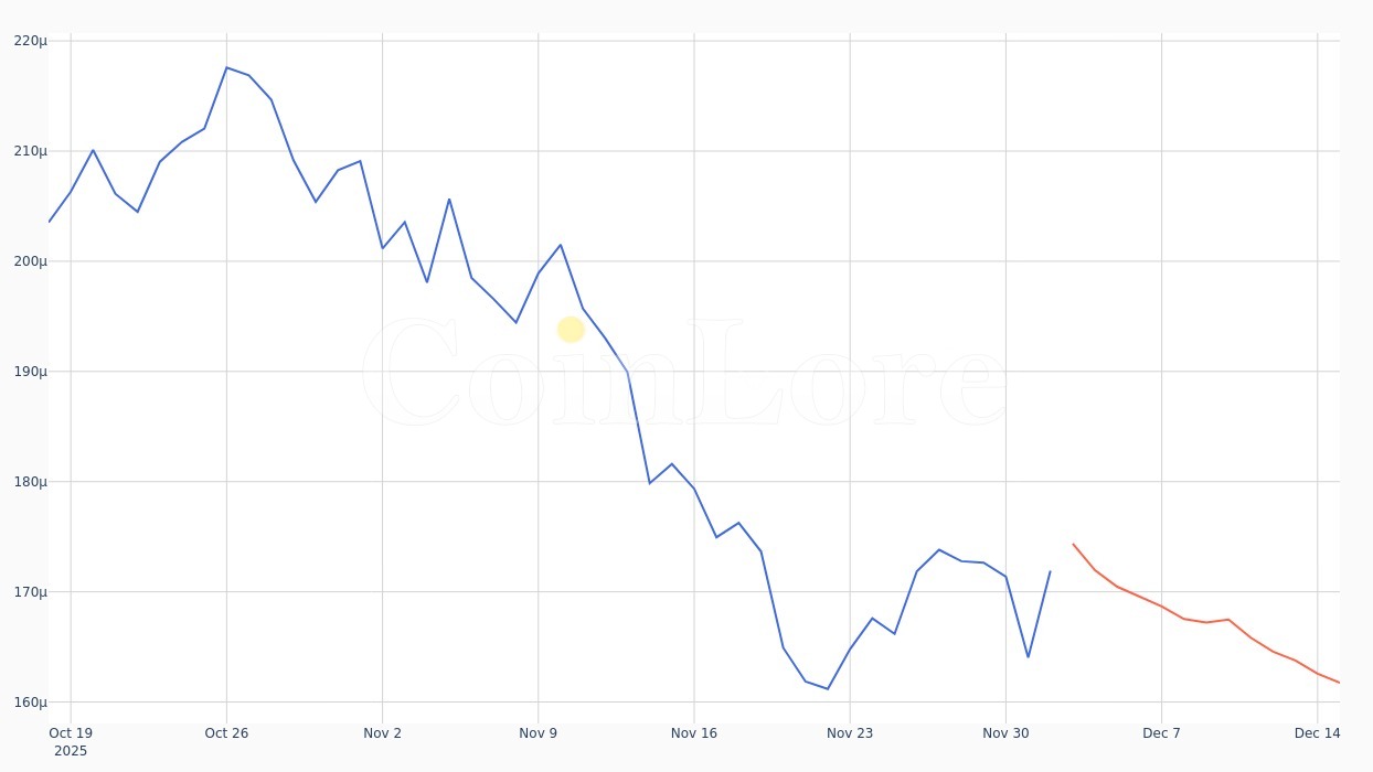 CRDT short-term price prediction
